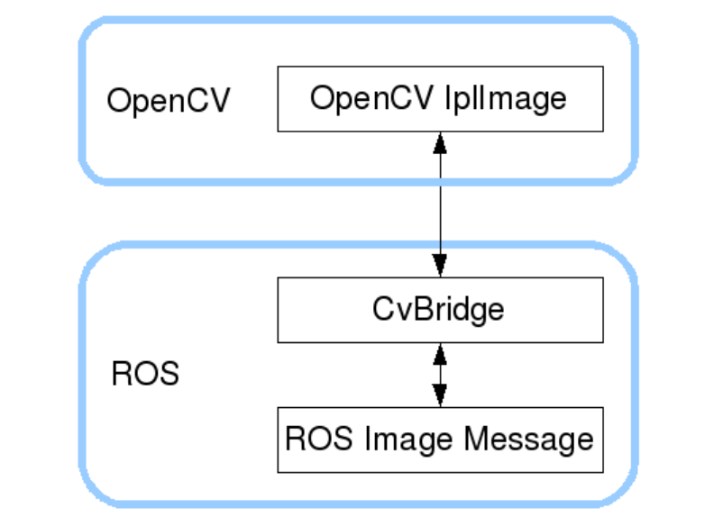 4、ROS_Opencv基础